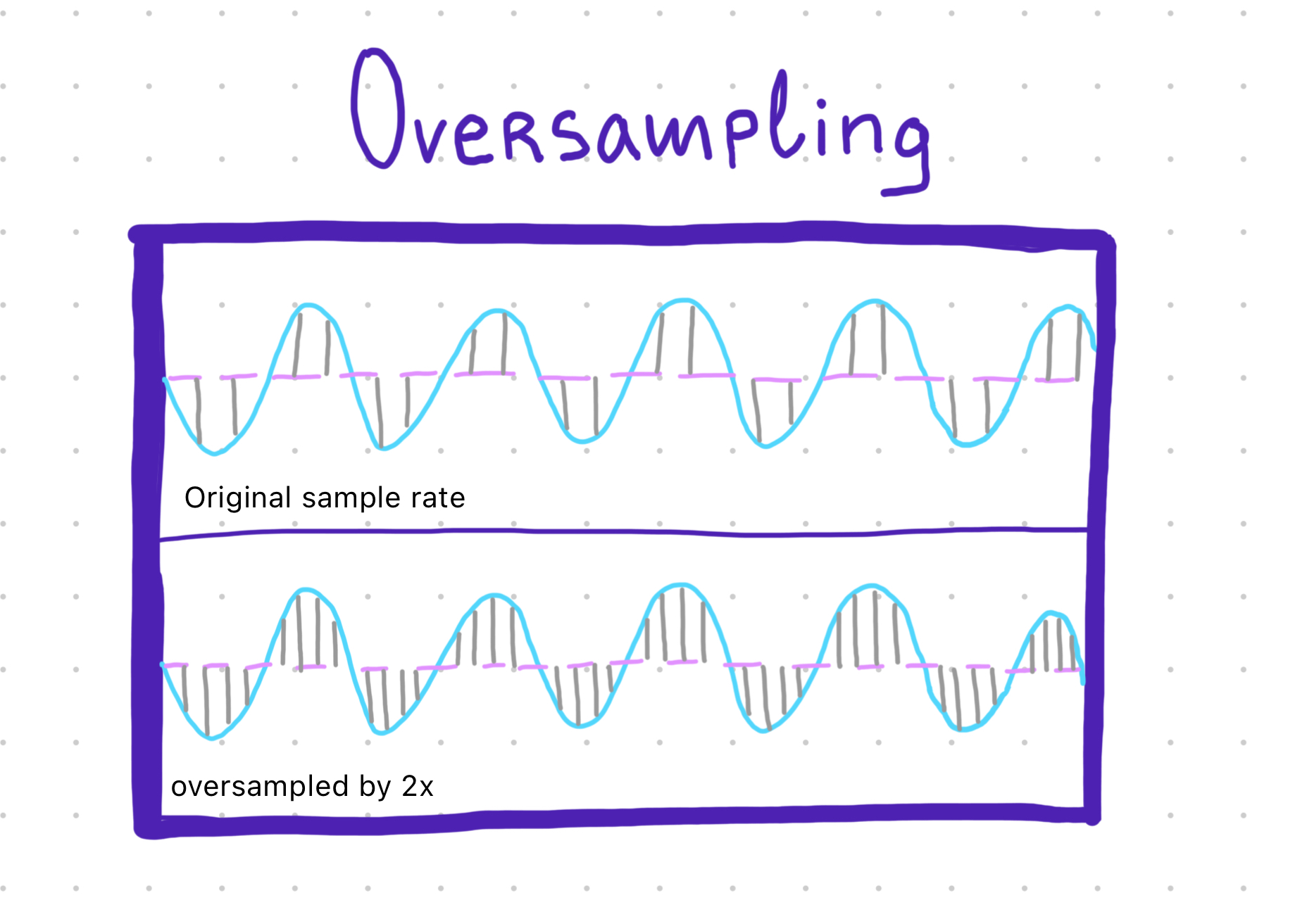 What is Oversampling? | daudio::dev